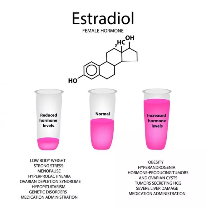 Hormone estradiol